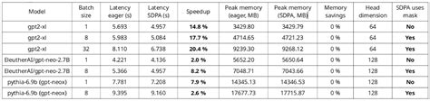 Out Of The Box Acceleration And Memory Savings Of 🤗 Decoder Models With Pytorch 20 Pytorch
