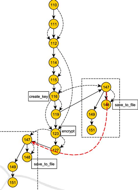 Augmented Program Dependence Graph For The Sample Code Strong Edges