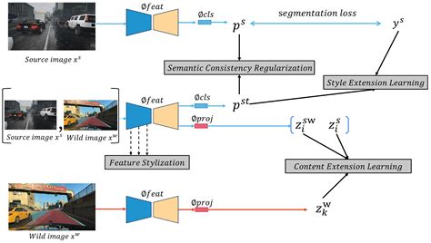 Scda A Style And Content Domain Adaptive Semantic Segmentation Method For Remote Sensing Images