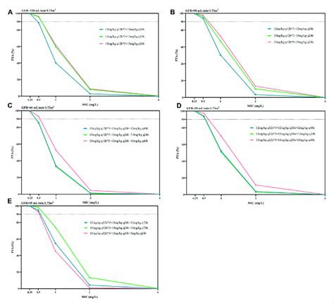 Pta Of Teicoplanin Against Mrsa For The Target Of Auc 0 24 Mic ≥ 610 Download Scientific