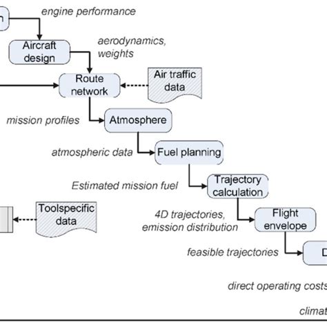 Cats Simulation Workflow With Integrated Models And Iteration Paths For