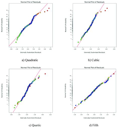 Normal Distribution Curve In Terms Of Residual Values Download