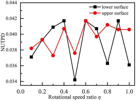The Simulation Results At Different Rotational Speed Ratio η 011