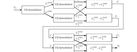 Functional Block Diagram Of Multistage Quadrature Demodulator Download Scientific Diagram