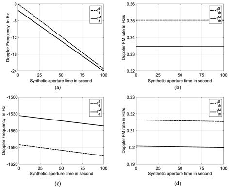 Comparison Between The Doppler Parameters Of Stationary Moon Based Sar