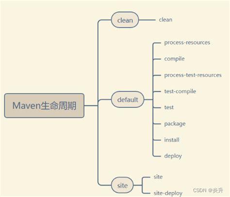 Maven之pom中的build标签pom Build Csdn博客 Maven之pom中的build标签pom Build Csdn博客