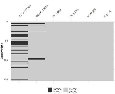 How To Handle Missing Data In R With Simputation