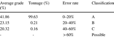Result Of Reserve Classification Based On Jorc Standard In The Study Area Download Scientific