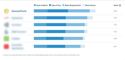 Salesforce Data Cleansing Tools Demandtools