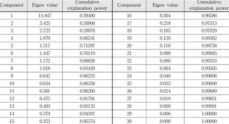 Eigenvectors By Principal Component Analysis Download Table