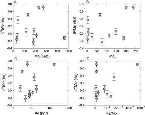 Covariance Plots Of 98 Mo Vs Mo Concentration A Mo Enrichment Download Scientific Diagram