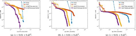 Figure From Fast Learning With Nonconvex L Regularization Semantic Scholar