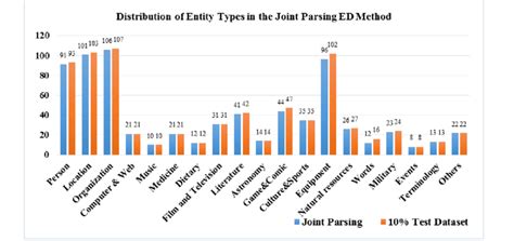 Distribution Of Entity Types In The Joint Parsing Ed Method For The 10 Download Scientific