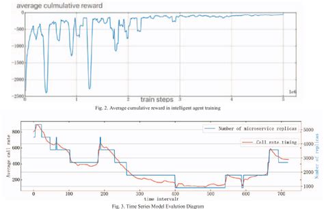 Figure 3 From Ppo Based Reinforcement Learning Horizontal Pods Auto