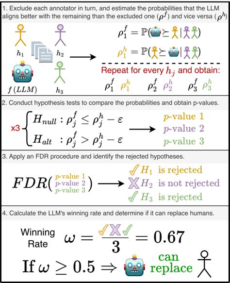 论文审查 The Alternative Annotator Test For Llm As A Judge How To Statistically Justify Replacing