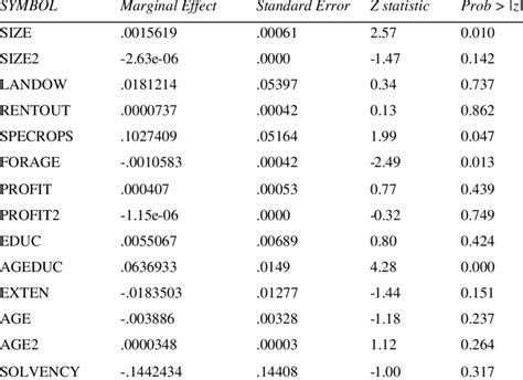Marginal Effects From Probit Model Download Table
