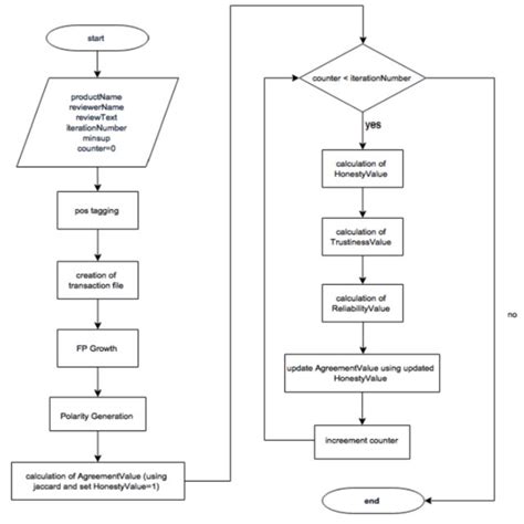 Pdf Fake Review Detection From A Product Review Using Modified Method Of Iterative Computation