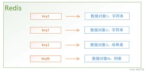 Python 框架学习 Django篇 十 Redis 缓存django Redis Csdn博客