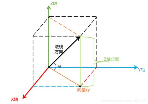 Shader 学习笔记：纹理如何求纹理中的法向量 Csdn博客