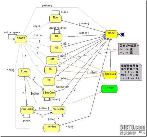 设计有穷自动机dfa实现c简单程序的词法分析、扫描（编译原理实验）蚂蚁的技术博客51cto博客