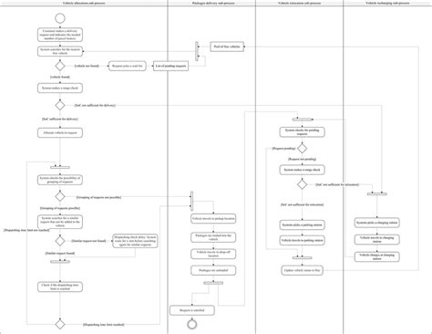 Uml Activity Diagram Of The Simulator Conceptual Model Download Scientific Diagram