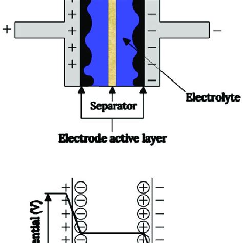 Representation Of An Electric Double Layer Capacitor Edlc Download Scientific Diagram