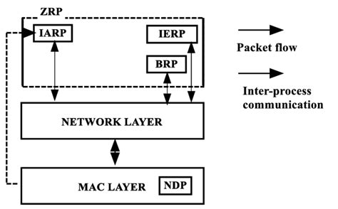 The Zrp Architecture Download Scientific Diagram The Zrp Architecture Download Scientific Diagram