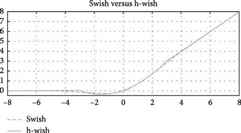 Swish And H Swish Activation Functions 62 Download Scientific Diagram