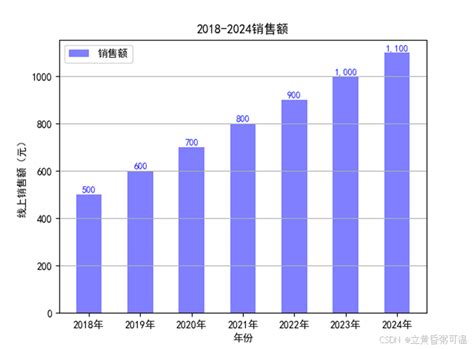 Python 从入门到实战46（matplotlib绘制常用表）