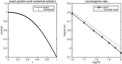 Figure 1 From An Efficient Gradient Projection Method For Stochastic Optimal Control Problems