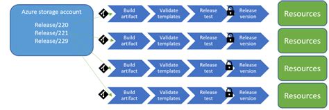 Versioning Arm Template Deployments Think Rethink