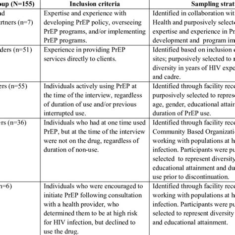 Summary Of Participant Sampling Strategies And Inclusion Criteria Download Scientific Diagram