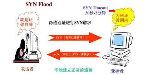 什么是syn攻击，有什么办法防御syn攻击 csdn博客