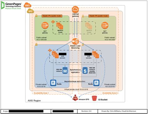 AWS EFS S3 Case Study Mistwire