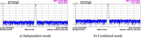 Fig Single Channel Output Spectrum In Differentmodes