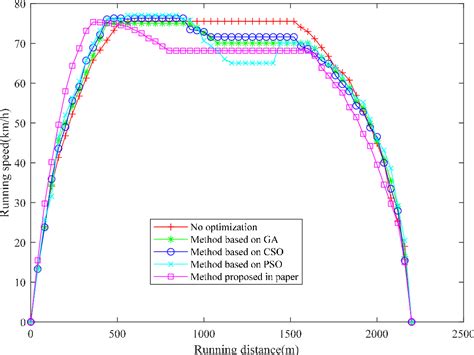 Figure 3 From Energy Saving Optimization Method Of Urban Rail Transit Based On Improved