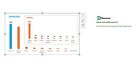 Scopri Come Creare Un Grafico Inset Plot Su Excel