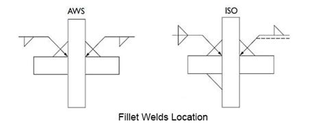 Welding Symbols Types Diagrams Dimensions Advantages Weldinginfo