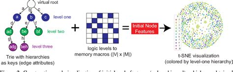 Table 1 From Vlsi Placement Optimization Using Graph Neural Networks