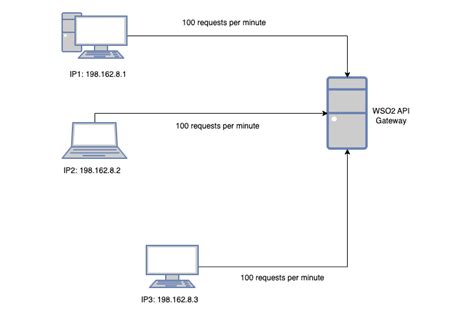 Custom Rate Limiting Policy To Limit Requests Allowed Per Ip For A Defined Time Period By
