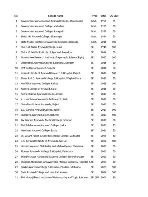 Gujarat Ayurved University Pdf Ayurveda Asian Traditional Medicine