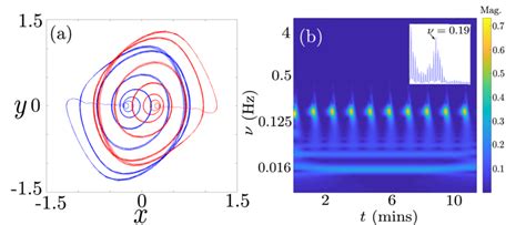 Multiscale Limit Cycles A Two Degenerate Symmetric Limit