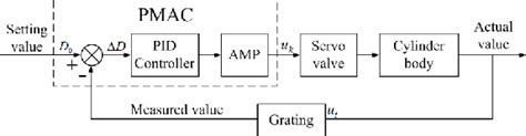 Pid Control Schematic Diagram For Servo Cylinder Closed Loop Control System Download