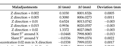 Simulation Calculation Results Using The Proposed Method Download Table