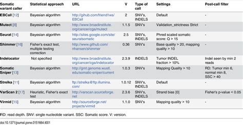 The Nine Somatic Variant Callers Settings And Post Call Filtering Used