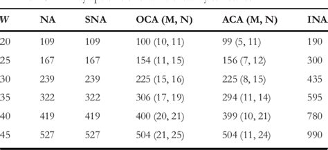 Table 3 From Sparse Linear Array With Low Mutual Coupling Ratio For Doa