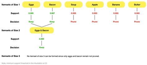 Apriori Algorithm For Association Rule Learning How To Find Clear Links Between Transactions