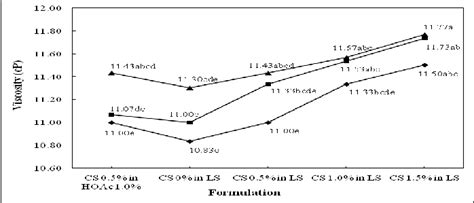 Viscosity CP Measurements Of CS MD Nanoparticles In Formulations At Download Scientific