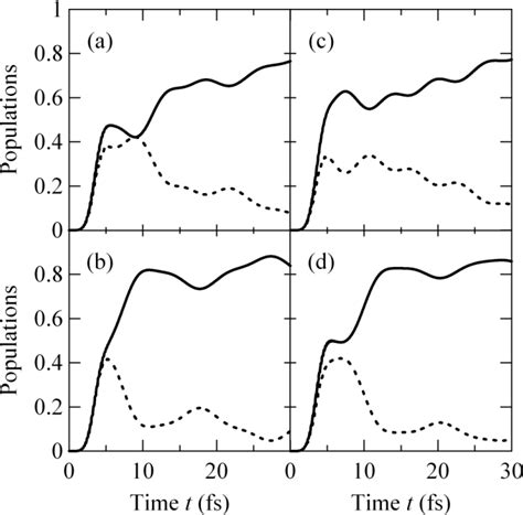 Figure 4 From Laser Control Of Ultrafast π Electron Ring Currents In Aromatic Molecules Roles