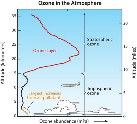 Scientific Assessment Of Ozone Depletion 2018 Twenty Questions And Answers About The Ozone Layer